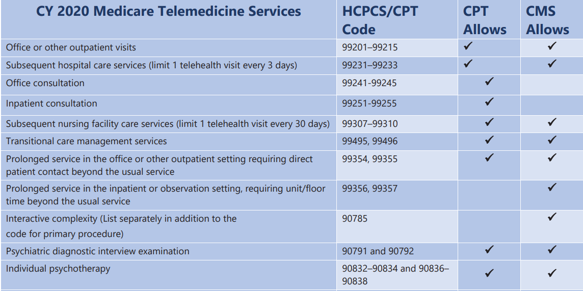 Telehealth Billing Coding Guidelines